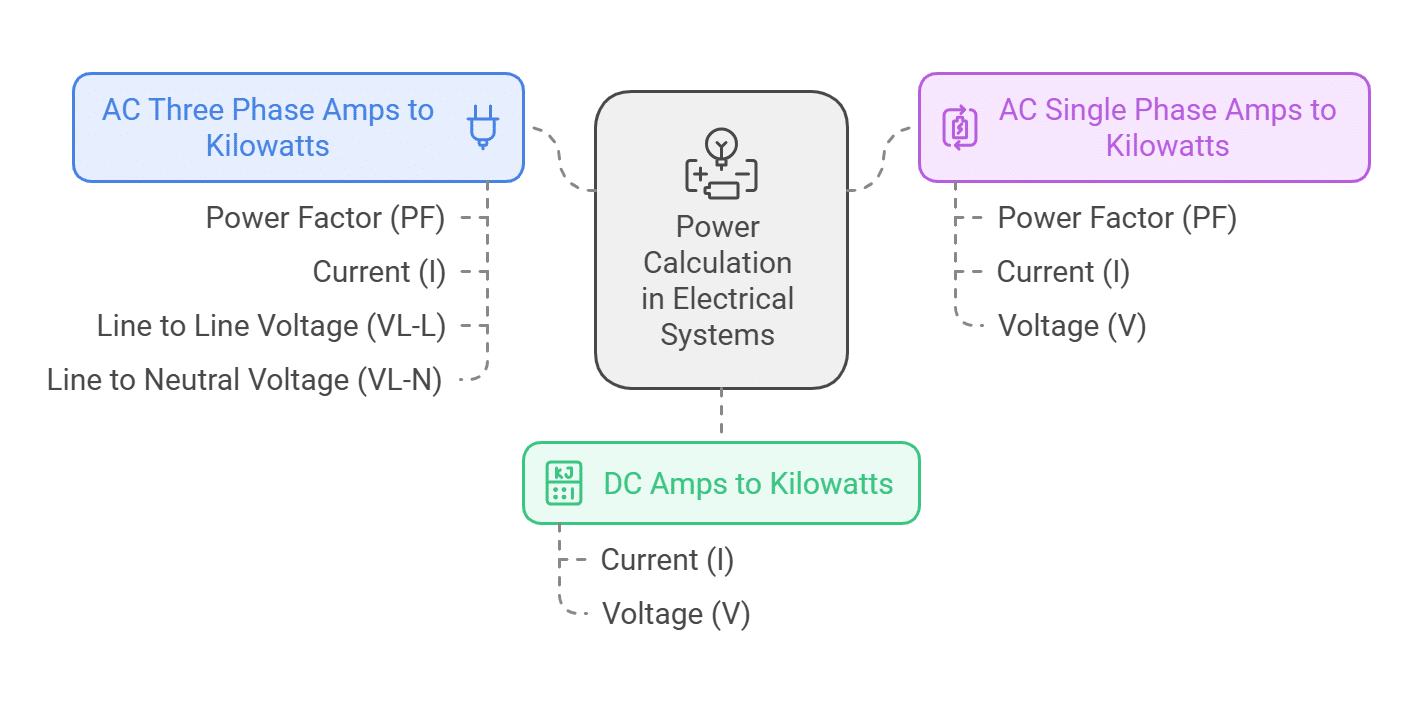 Amps to Kilowatts (kW)