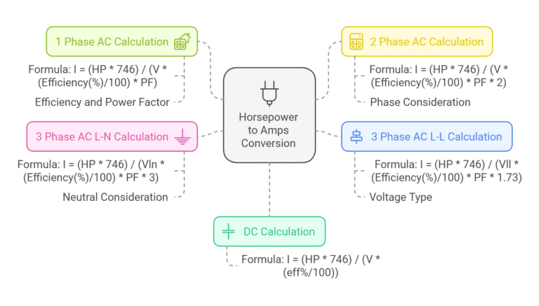 Horsepower To Amps (Hp to Amps) Conversion